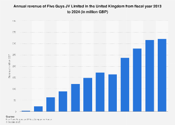 Five Guys revenue UK 2024| Statista