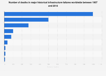 Deadliest infrastructure failures globally| Statista