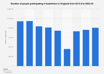 Badminton participation England 2024| Statista