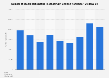 Canoeing and kayaking participation England 2024| Statista