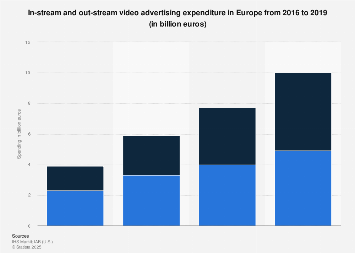 Video ad spend: in-stream vs. out-stream in Europe 2016-2019 | Statista