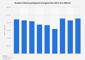 Tennis participation England 2024| Statista