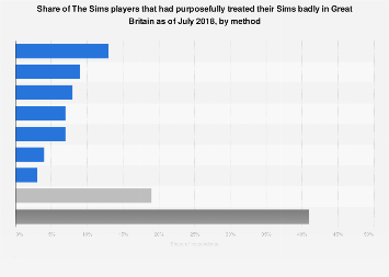 The Sims: players treating Sims badly in Great Britain 2018 | Statista