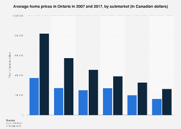 Ontario home prices by submarket 2007-2017| Statista