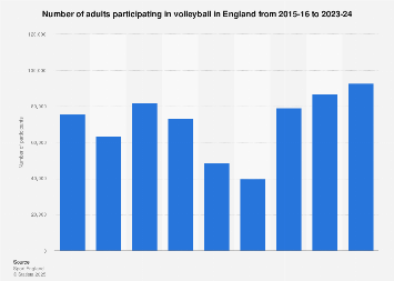 Volleyball participation England 2024| Statista