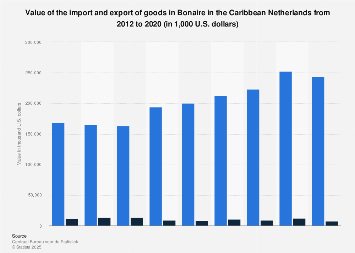 Caribbean Netherlands: import and export value Bonaire 2020| Statista