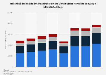 Revenues of selected off-price retailers U.S. 2023| Statista