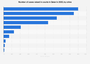 Qatar: number of cases raised courts by crime 2020| Statista