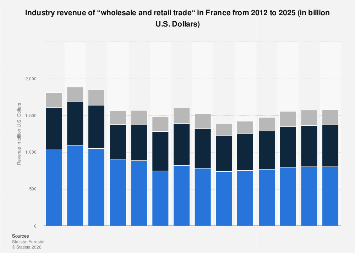 Forecast: Industry revenue of “wholesale and retail trade“ in France ...