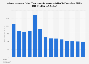 Forecast: Industry revenue of “other IT and computer service activities ...