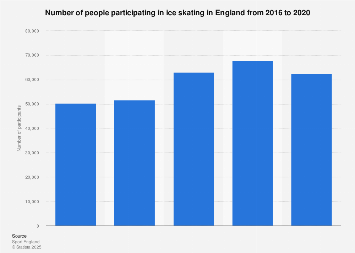 Ice skating participation England 2016-2020| Statista