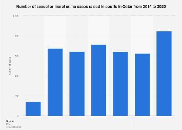 Qatar: number of sexual or moral crime cases raised courts 2020| Statista