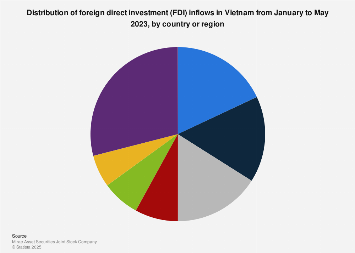Vietnam: FDI inflows distribution by country or region 2023| Statista