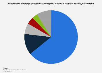 Vietnam: FDI inflows distribution by industry 2023| Statista