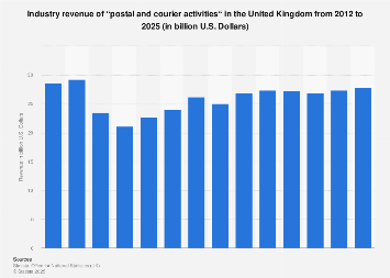 Forecast: Industry revenue of “postal and courier activities“ in the ...