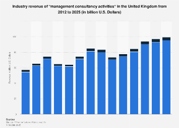 Forecast: Industry revenue of “management consultancy activities“ in ...