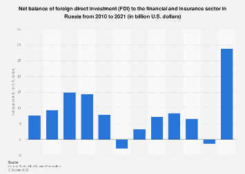 Russia: net FDI to financial & insurance companies| Statista