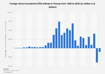 Foreign direct investment (FDI) inflows Russia| Statista