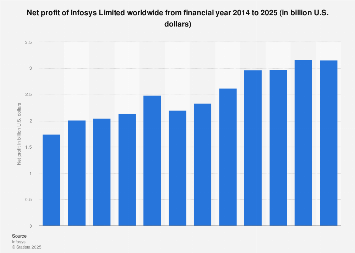 Infosys: net profit 2014-2025| Statista