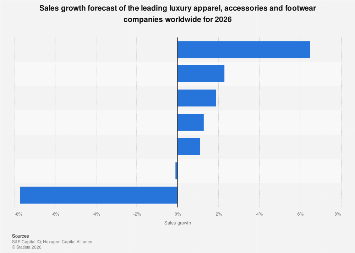 Sales growth forecast of the leading luxury wear companies worldwide ...