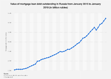 Russia: mortgage loan debt 2019 | Statista