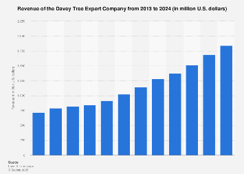 The Davey Tree Expert Co. revenue 2024| Statista