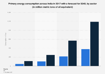 India - primary energy consumption by sector 2017| Statista