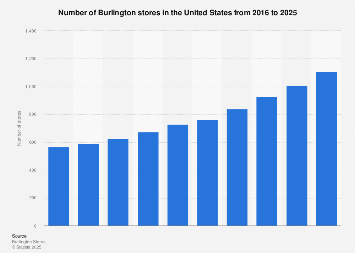Number of Burlington stores U.S. 2025| Statista