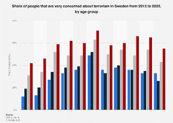 Sweden: concern about terrorism by age 2022| Statista