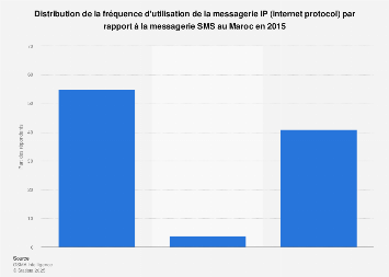 Maroc : fréquence de la messagerie IP 2015 | Statista