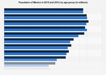Population of Mexico, by age group 2015| Statista