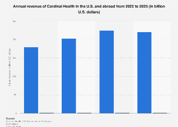 Cardinal Health annual revenue by region 2025| Statista