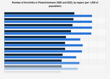 Regional birth rate Poland 2023| Statista