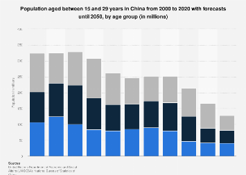 China: population aged 15-29 years by age group 2000-2050| Statista