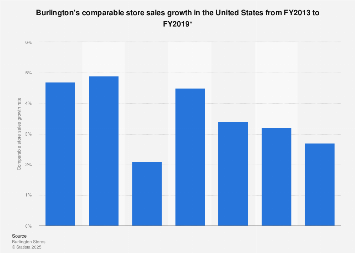 Burlington's comparable store sales growth U.S. 2014-2019| Statista