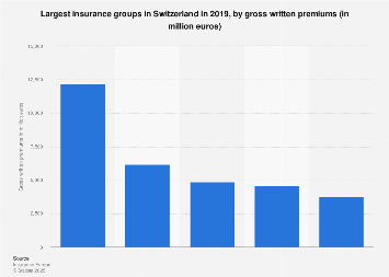 Leading insurance groups Switzerland 2019 | Statista