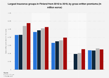 Leading insurance groups by premiums written Finland | Statista