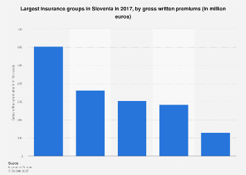Leading insurance groups Slovenia 2017| Statista