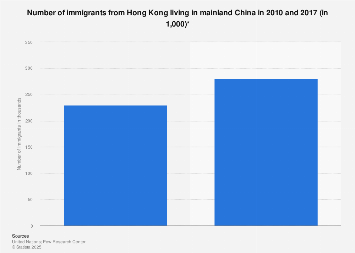Number of immigrants from Hong Kong living in mainland China 2017| Statista