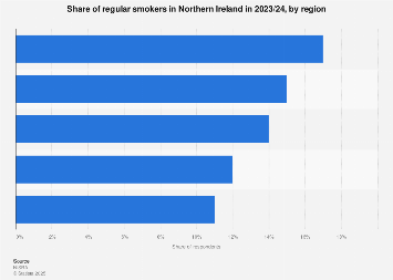 Smoking prevalence by region Northern Ireland 2023/24| Statista