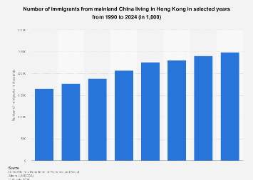 Number of immigrants from mainland China living in Hong Kong| Statista