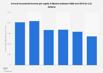 Annual household income in Mexico 2016| Statista
