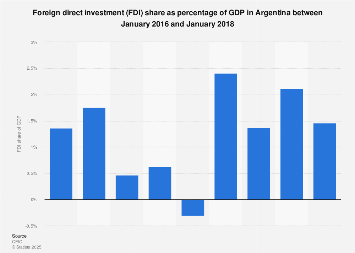 Foreign direct investment as GDP share Argentina 2018 | Statista