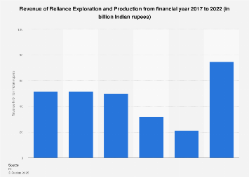Reliance Exploration and Production: revenue 2022| Statista