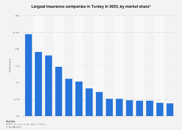 Turkey: market share of leading insurance groups 2023| Statista