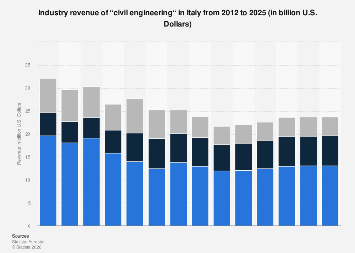 Forecast: Industry revenue of “civil engineering“ in Italy 2012-2025 ...