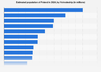 Poland regional population 2017-2023| Statista