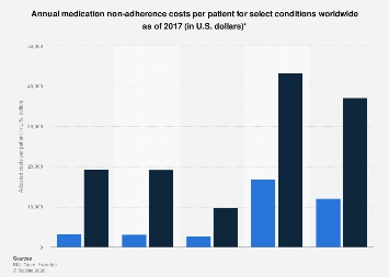 Annual per patient per year costs medication non-adherence by condition ...