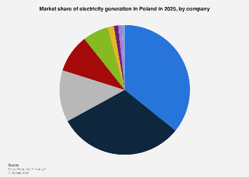 Poland: Electricity generation market share 2025| Statista