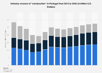Forecast: Industry revenue of “construction“ in Portugal 2012-2025 ...